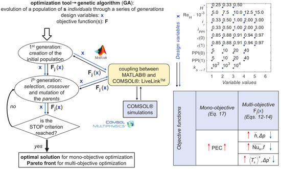 Mono- and Multi-Objective CFD Optimization of Graded Foam-Filled Channels