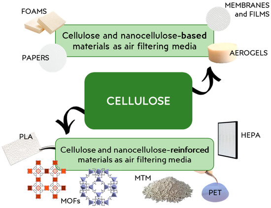 Cellulose for the Production of Air-Filtering Systems: A Critical Review