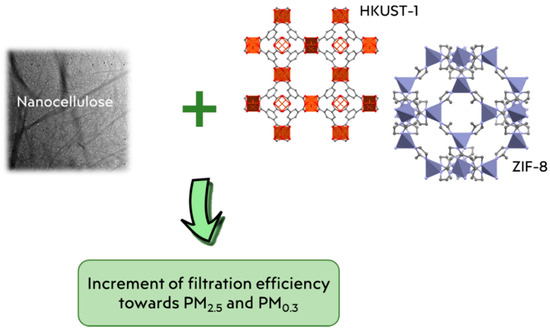 Cellulose for the Production of Air-Filtering Systems: A Critical Review