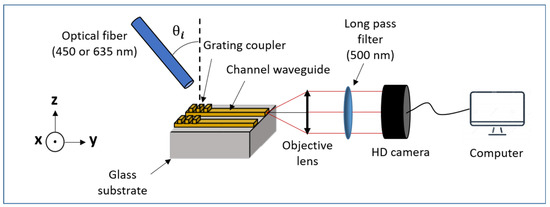 Setting Up and Assessing a New Micro-Structured Waveguiding Fluorescent ...