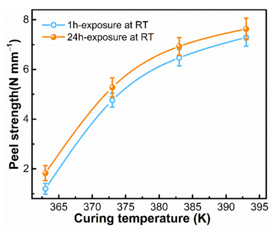 Promoters for Improved Adhesion Strength between Addition-Cured Liquid ...