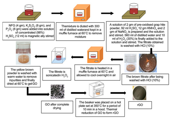 Materials | Free Full-Text | Review on Graphene-, Graphene Oxide ...