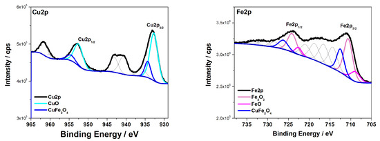 New Concept for the Facile Fabrication of Core–Shell CuO@CuFe2O4 ...