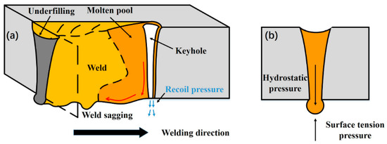 Investigation of Weld Root Defects in High-Power Full-Penetration Laser ...