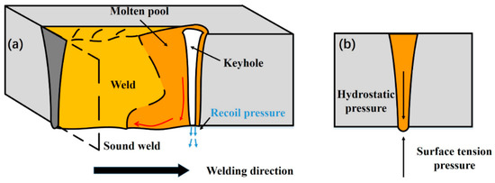 Investigation of Weld Root Defects in High-Power Full-Penetration Laser ...