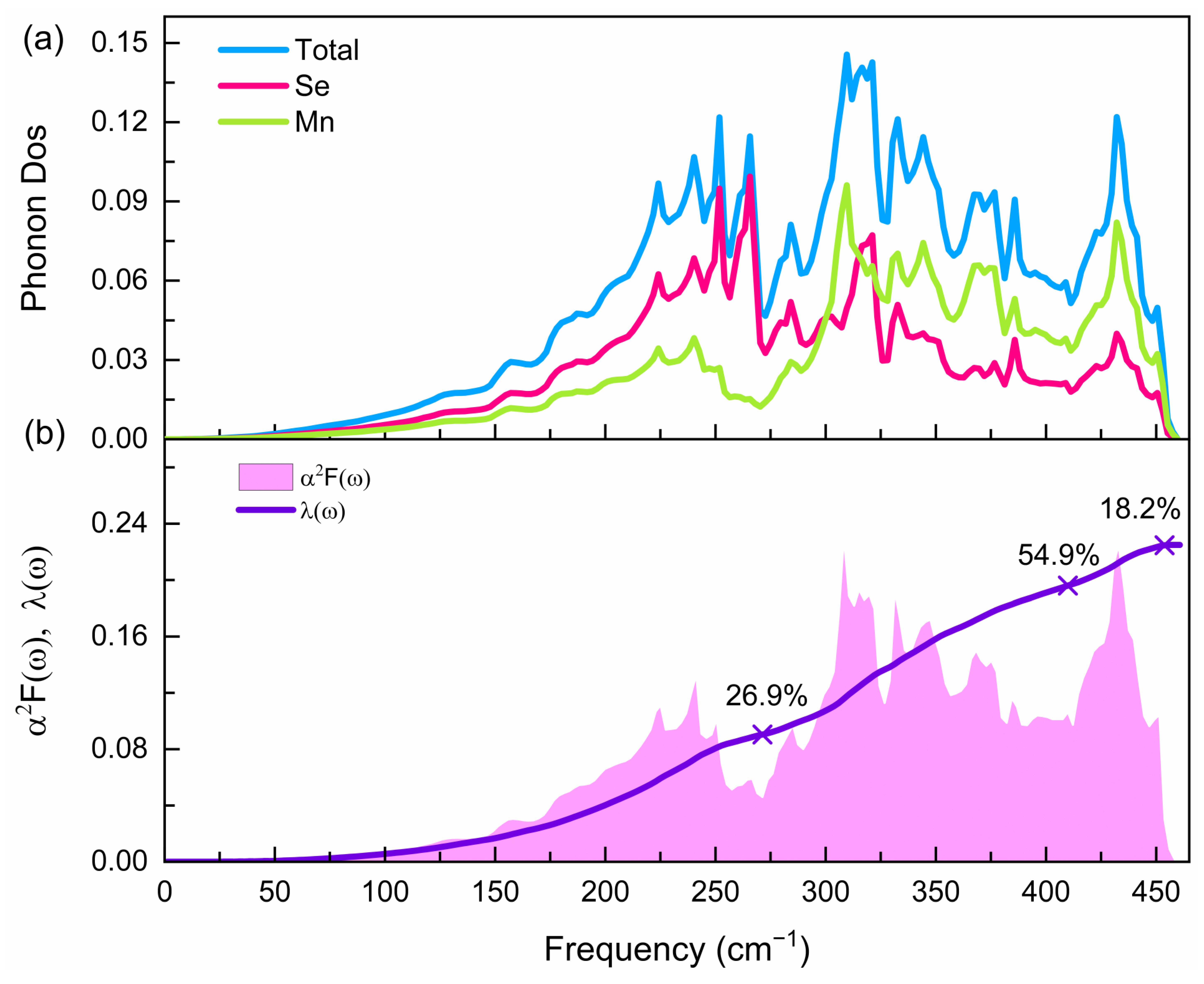 Investigations of Structural, Electronic and Magnetic Properties of ...