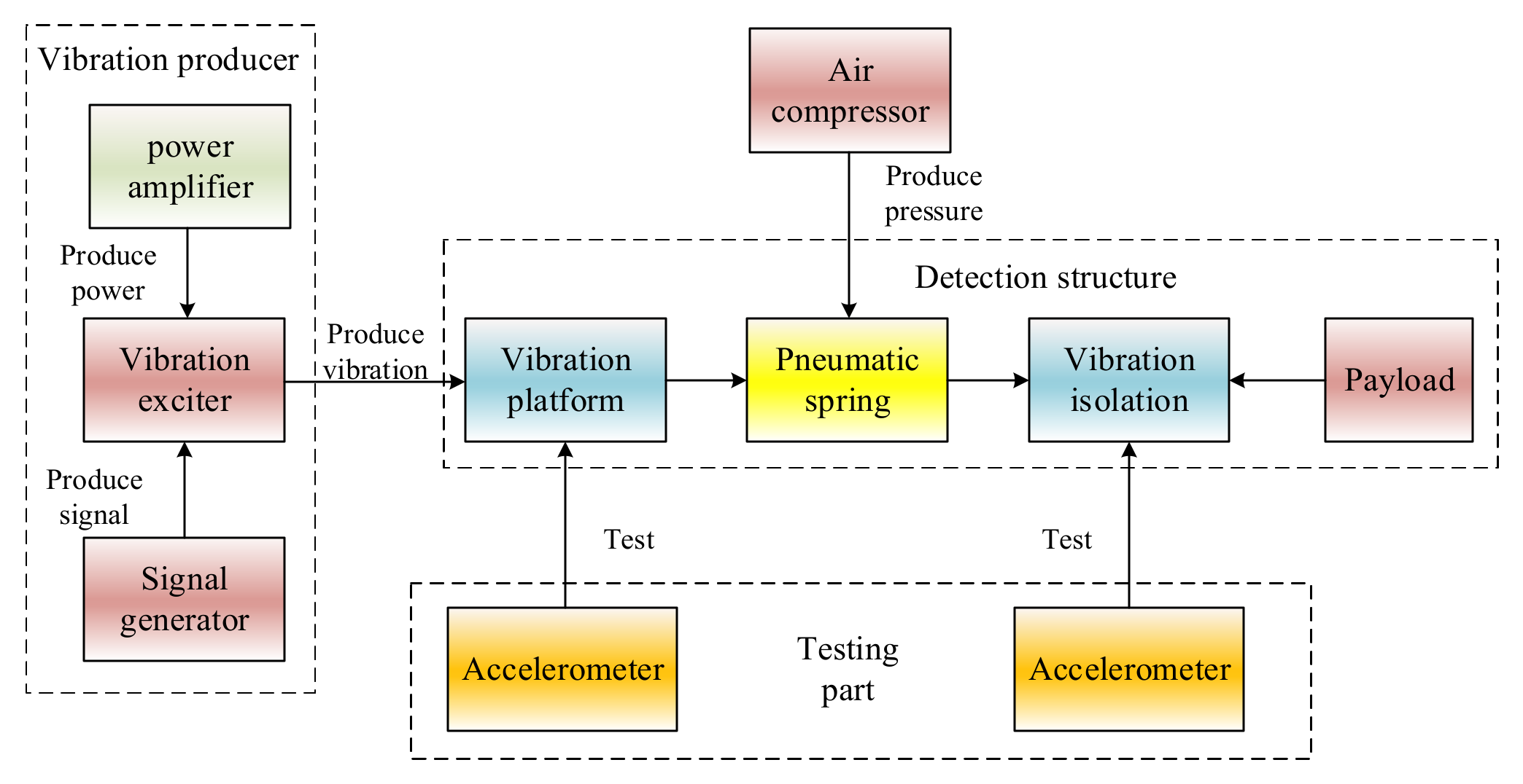 Design and Analysis of a Pneumatic Spring Testing System for Precision ...