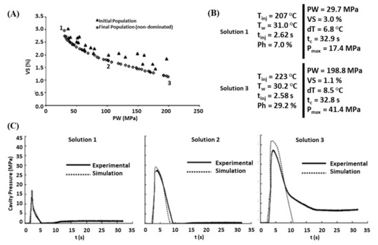 Optimization of Polymer Processing: A Review (Part II-Molding Technologies)