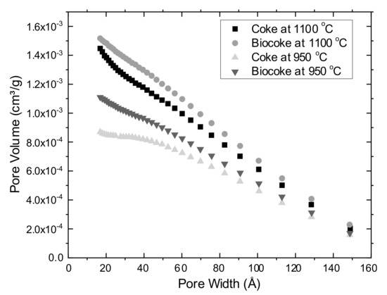 Metallurgical Coke Production with Biomass Additives: Study of Biocoke ...