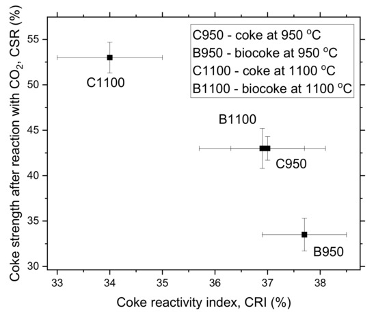 Metallurgical Coke Production with Biomass Additives: Study of Biocoke ...