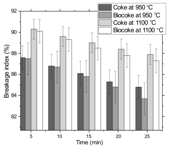 Metallurgical Coke Production with Biomass Additives: Study of Biocoke ...