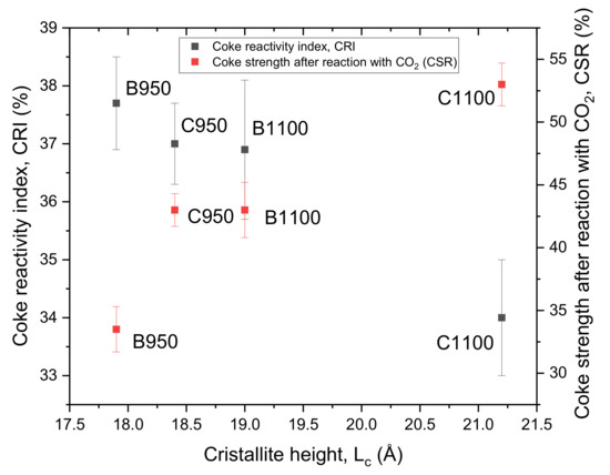 Metallurgical Coke Production with Biomass Additives: Study of Biocoke ...