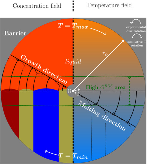 Rotating Directional Solidification of Ternary Eutectic Microstructures ...