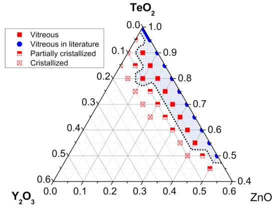 Physicochemical Properties and Fiber-Drawing Ability of Tellurite ...