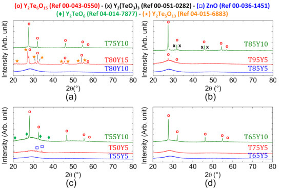 Physicochemical Properties and Fiber-Drawing Ability of Tellurite ...