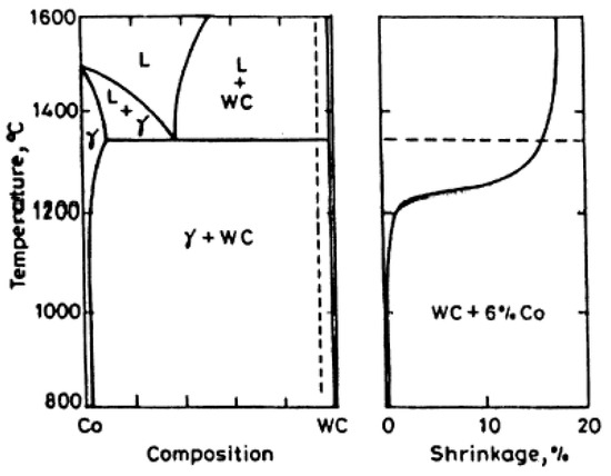 Mechanical and Tribological Characterization of WC-Co and WC-AISI 304 ...
