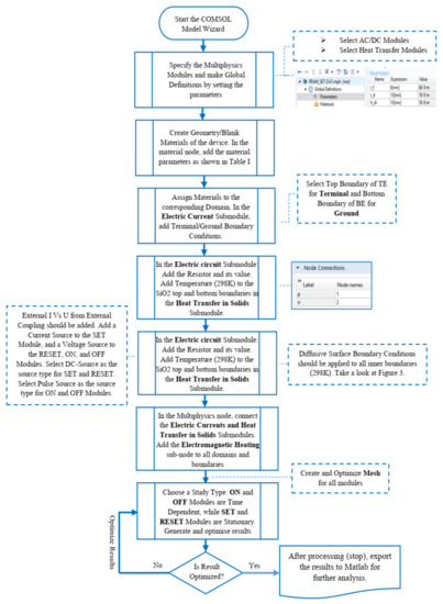 Statistical Simulation of the Switching Mechanism in ZnO-Based RRAM Devices