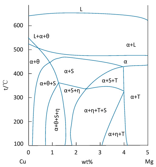Review on Micro-Alloying and Preparation Method of 7xxx Series Aluminum ...