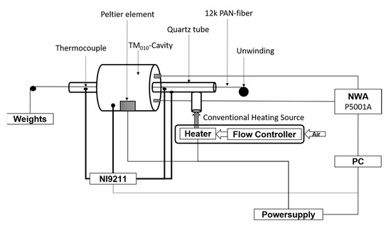 Reaction Kinetics and Process Model of the Polyacrylonitrile Fibers Stabilization Process Based ...