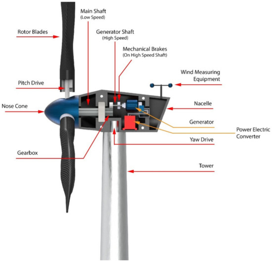 Energy Conversion Strategies for Wind Energy System: Electrical ...