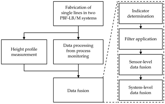Materials | Free Full-Text | Methodology to Determine Melt Pool ...