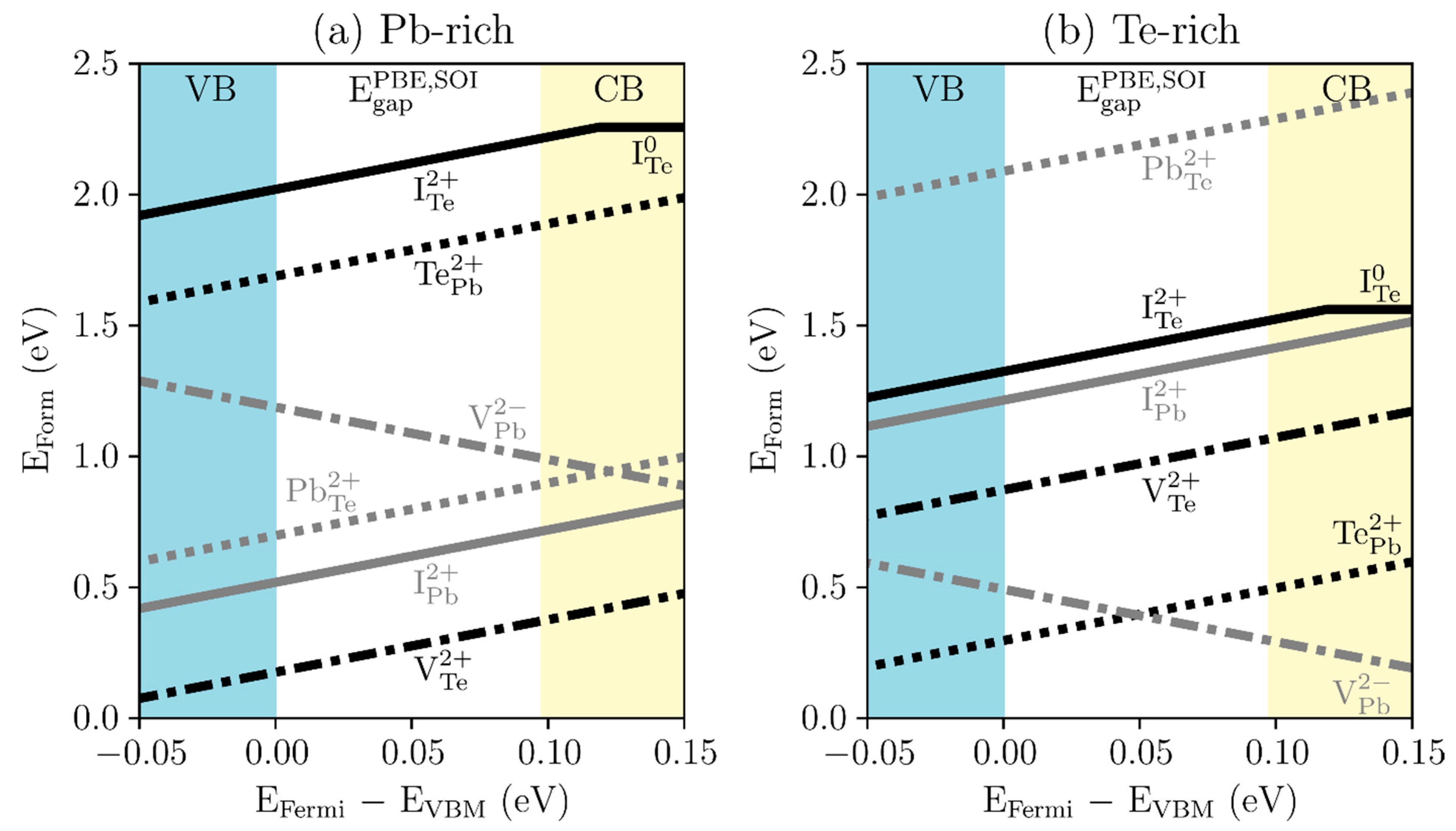 Off-Centered Pb Interstitials in PbTe