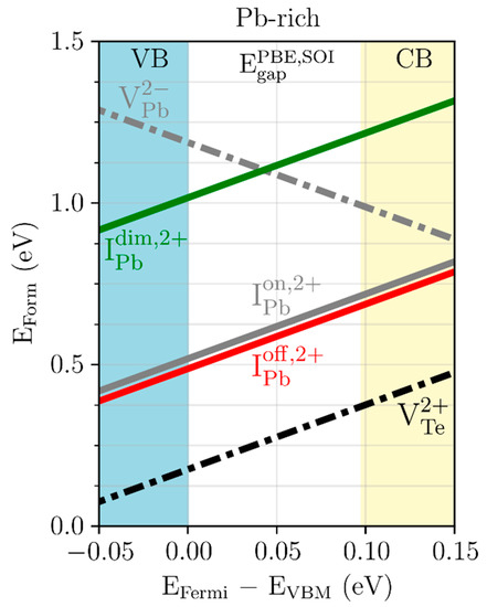 Off-Centered Pb Interstitials in PbTe