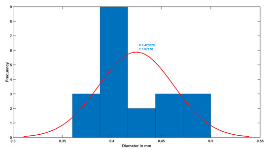 MATLAB Algorithms for Diameter Measurements of Textile Yarns and Fibers ...
