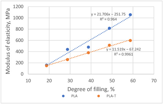 The Influence of the Gradient Infill of PLA Samples Produced with the ...