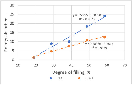 The Influence of the Gradient Infill of PLA Samples Produced with the ...
