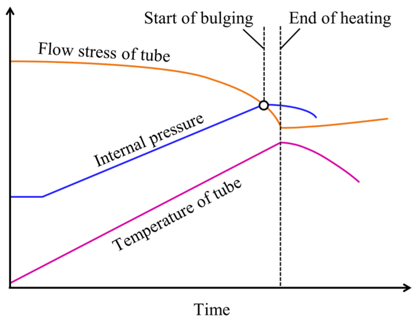 Integration of Hot Tube Gas Forming and Die Quenching of Ultra-High ...