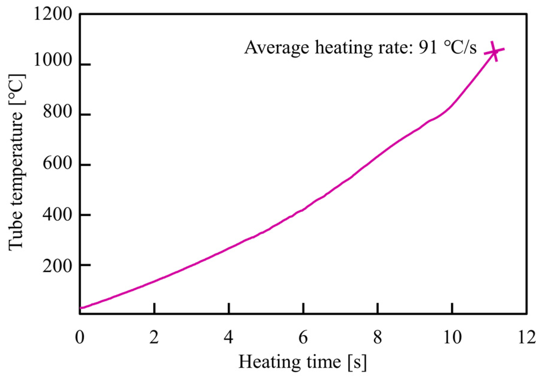 Integration of Hot Tube Gas Forming and Die Quenching of Ultra-High ...