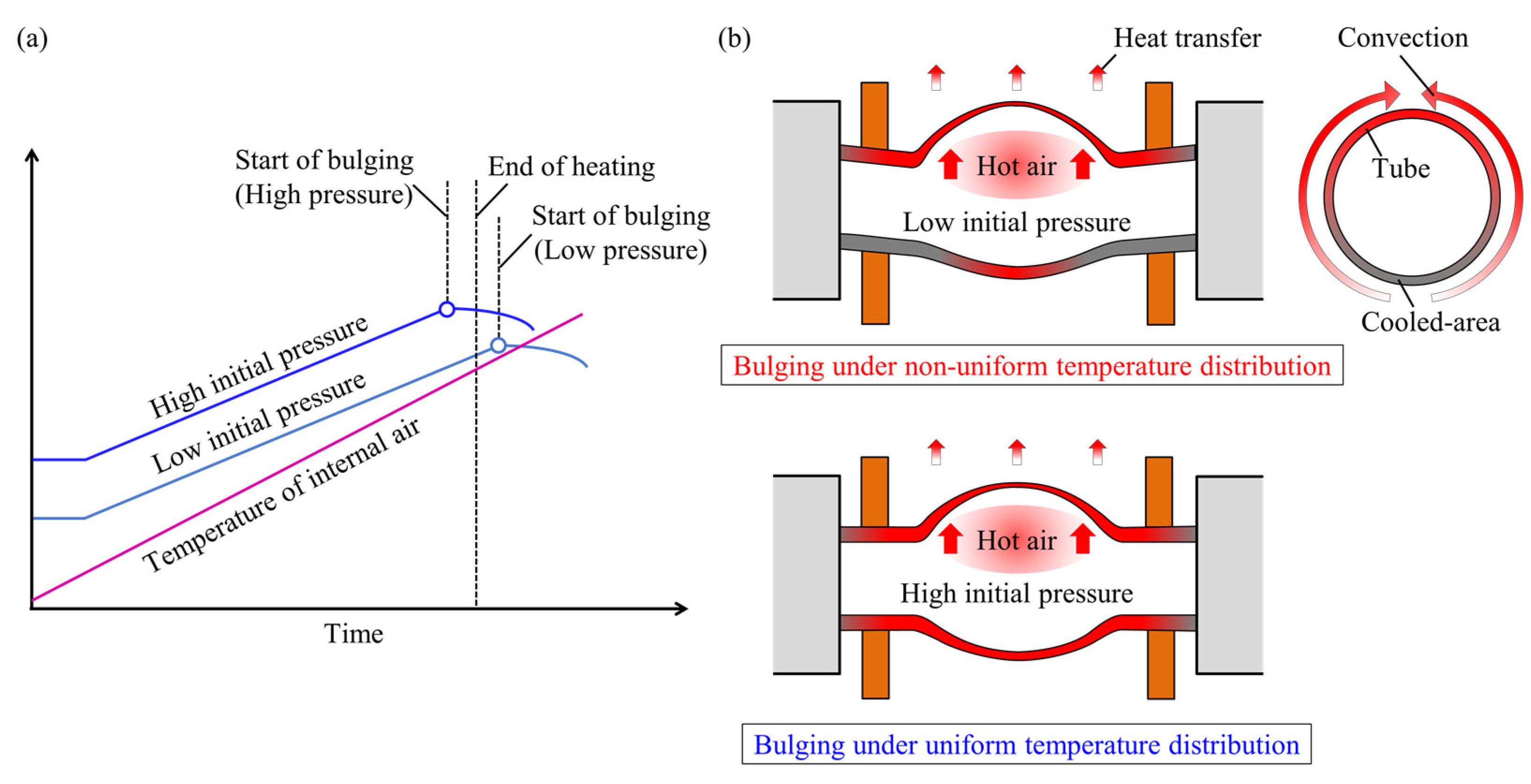 Integration of Hot Tube Gas Forming and Die Quenching of Ultra-High ...