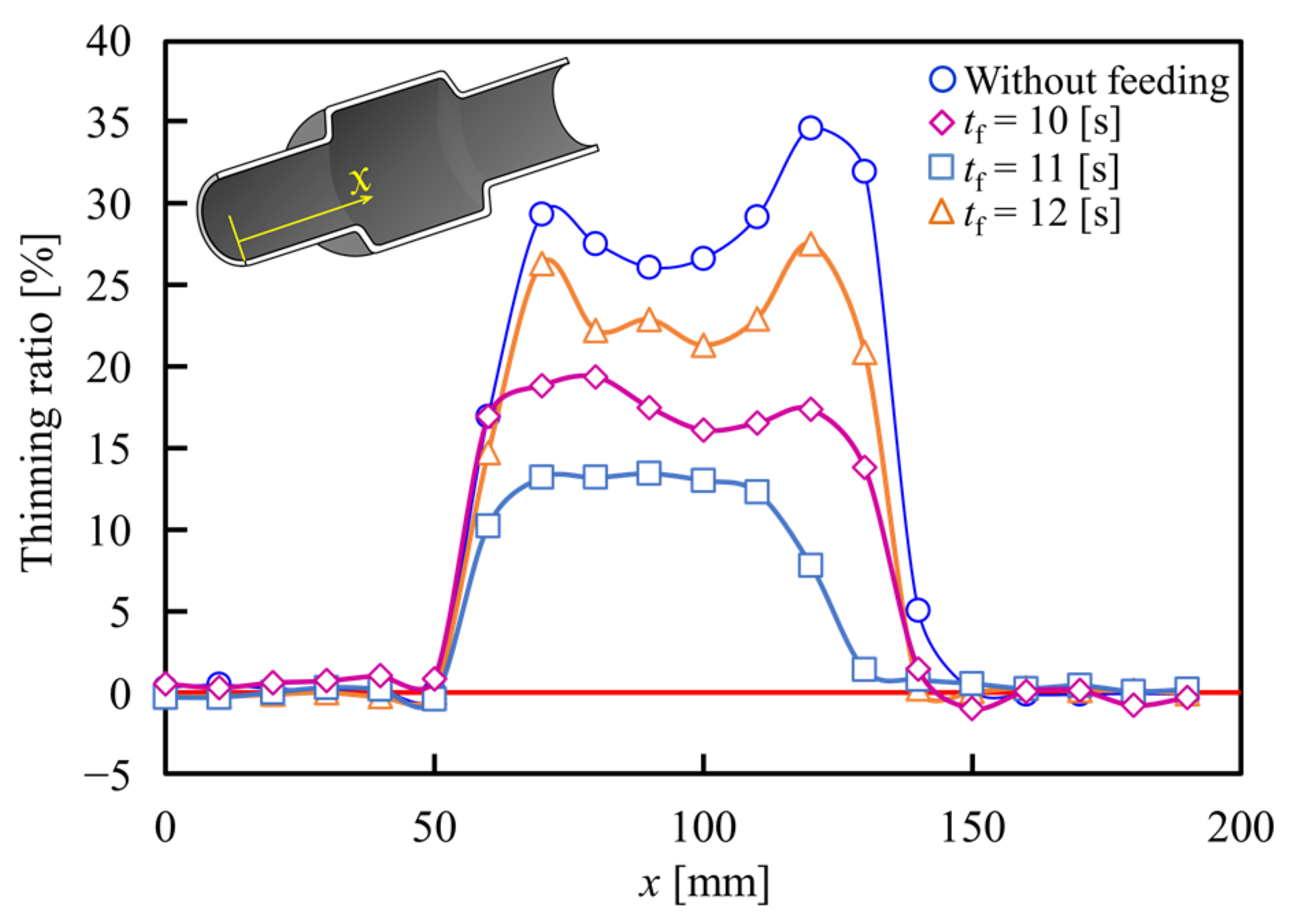 Integration of Hot Tube Gas Forming and Die Quenching of Ultra-High ...