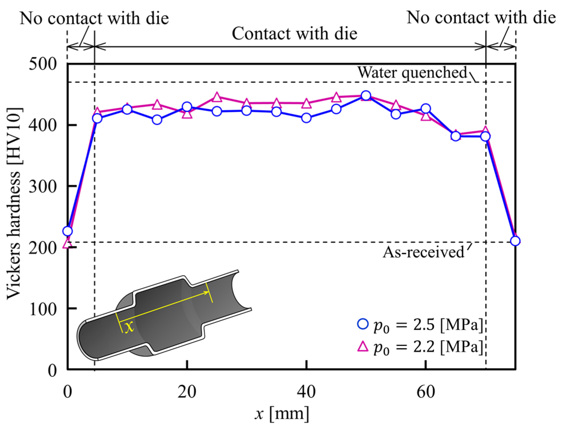 Integration of Hot Tube Gas Forming and Die Quenching of Ultra-High ...