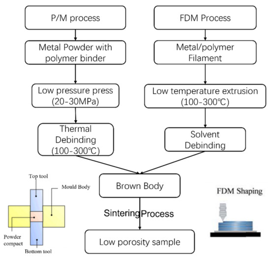 Developing Fused Deposition Modeling Additive Manufacturing Processing ...