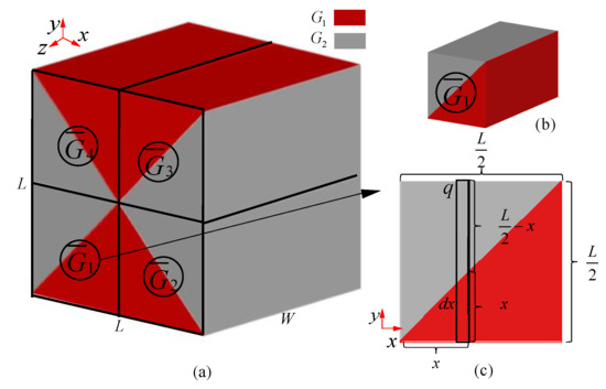 Study on the Shear Modulus Based Equivalent Homogenization Methods of ...