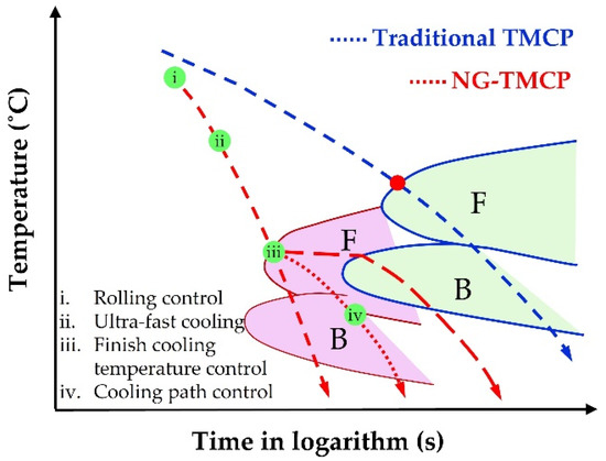 The Effect of Cooling Rate on the Microstructure Evolution and ...