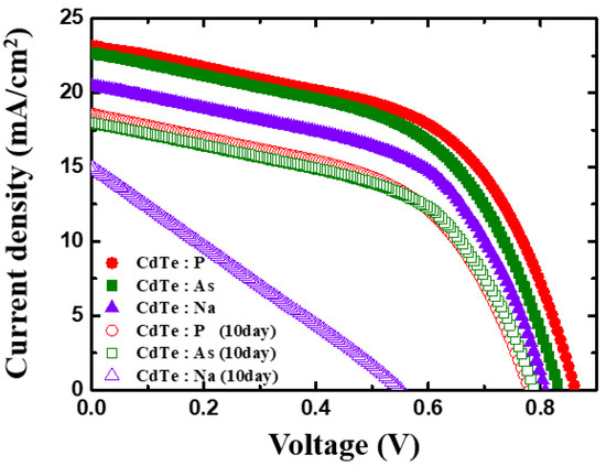 Performance Comparison of CdTe:Na, CdTe:As, and CdTe:P Single Crystals ...