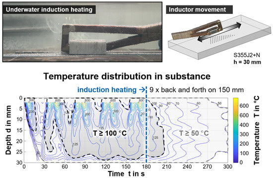 Induction Heating in Underwater Wet Welding—Thermal Input ...