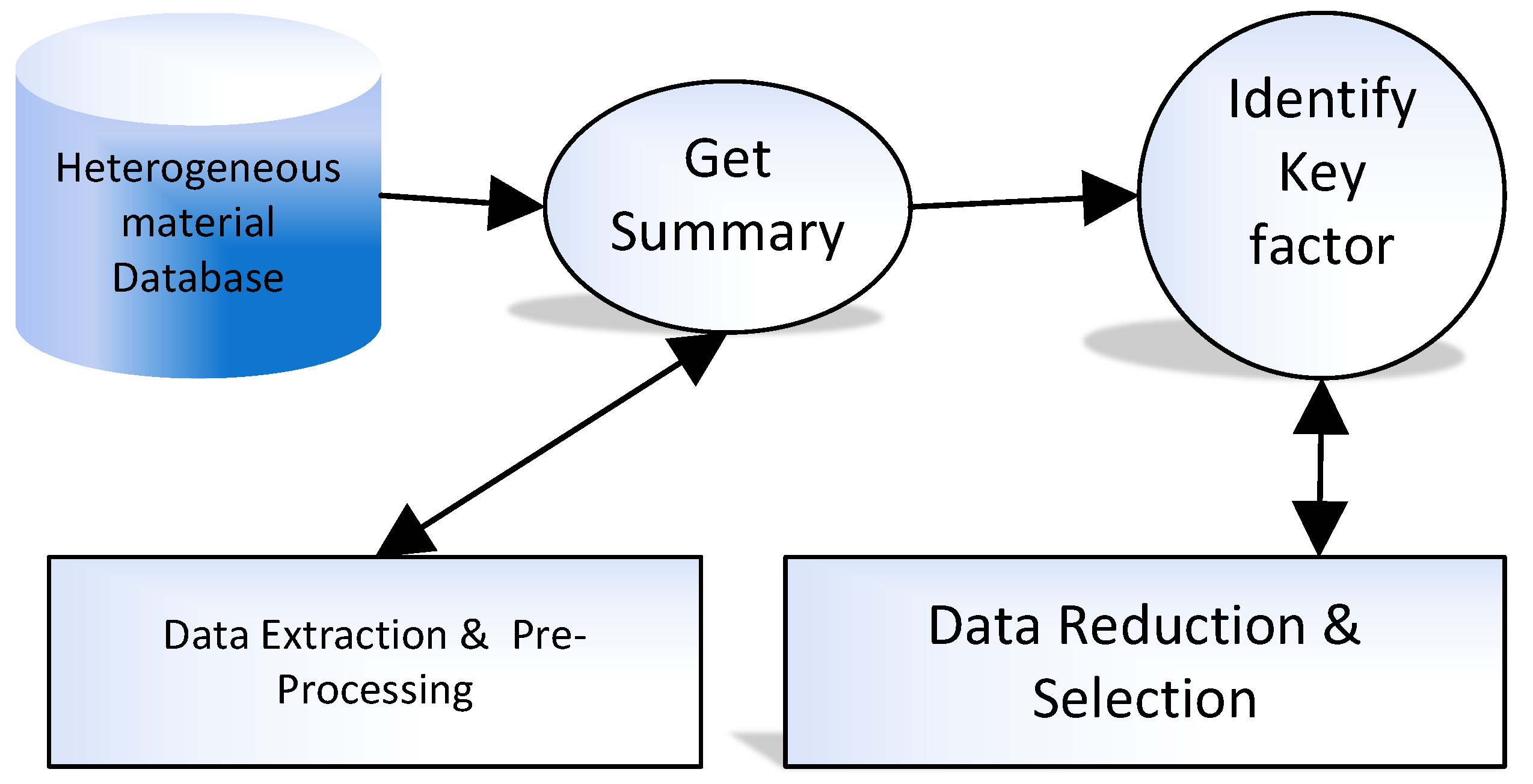 A Survey of Datasets, Preprocessing, Modeling Mechanisms, and Simulation Tools Based on AI for ...