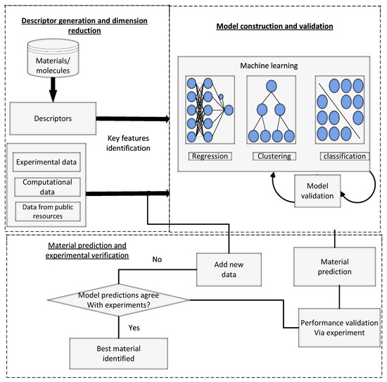 Materials | Free Full-Text | A Survey of Datasets, Preprocessing ...