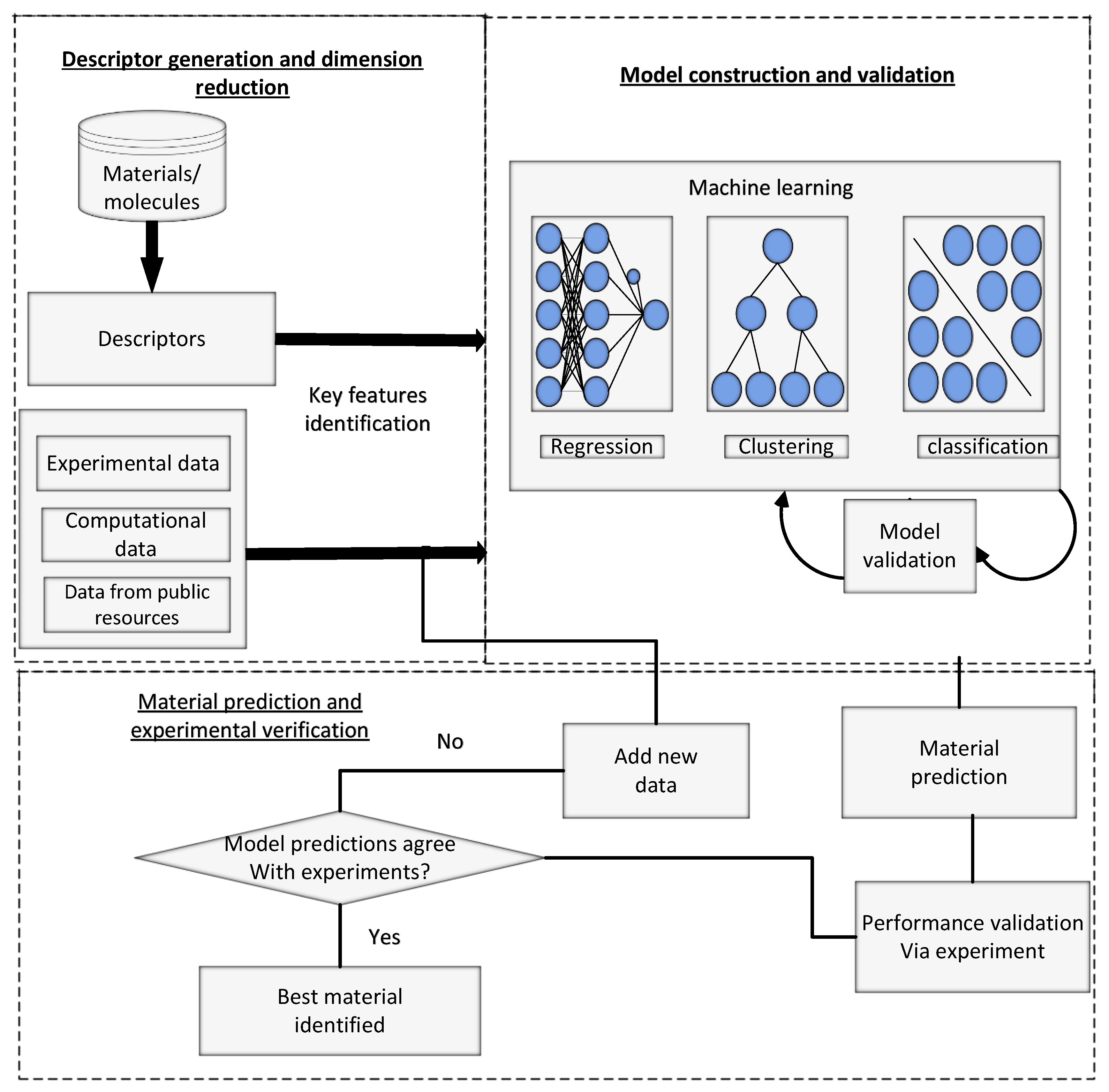 A Survey of Datasets, Preprocessing, Modeling Mechanisms, and Simulation Tools Based on AI for ...