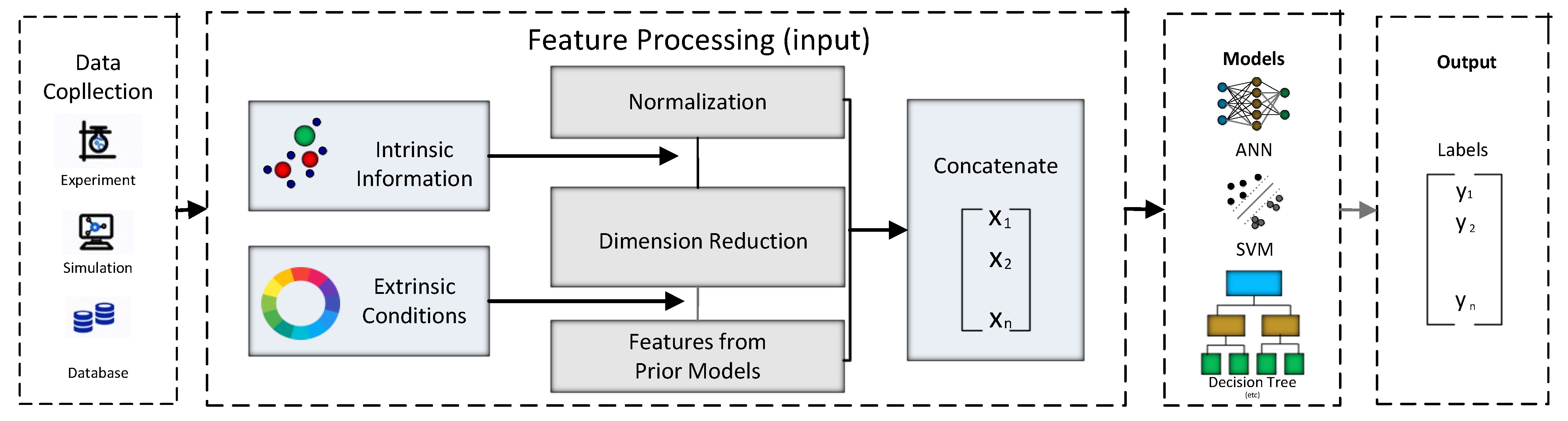 A Survey of Datasets, Preprocessing, Modeling Mechanisms, and Simulation Tools Based on AI for ...