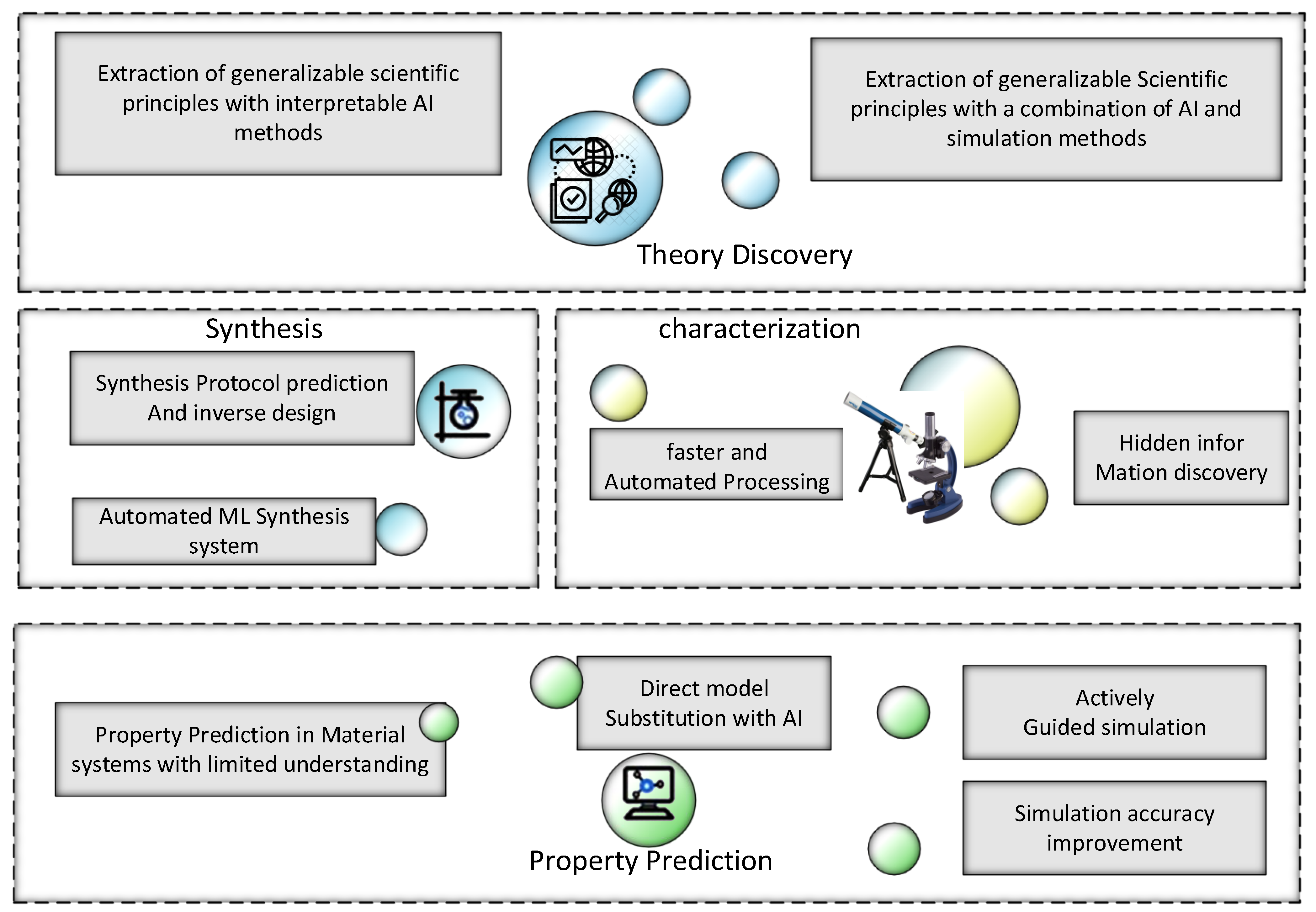 A Survey of Datasets, Preprocessing, Modeling Mechanisms, and Simulation Tools Based on AI for ...