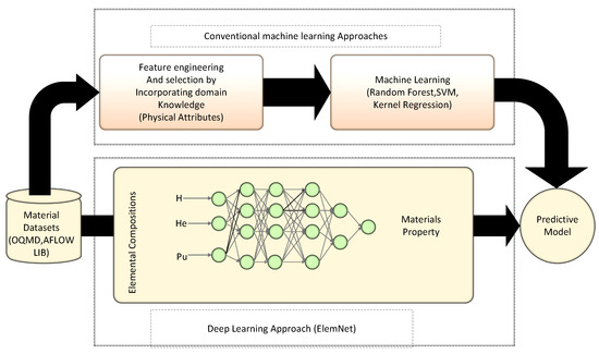 A Survey of Datasets, Preprocessing, Modeling Mechanisms, and Simulation Tools Based on AI for ...