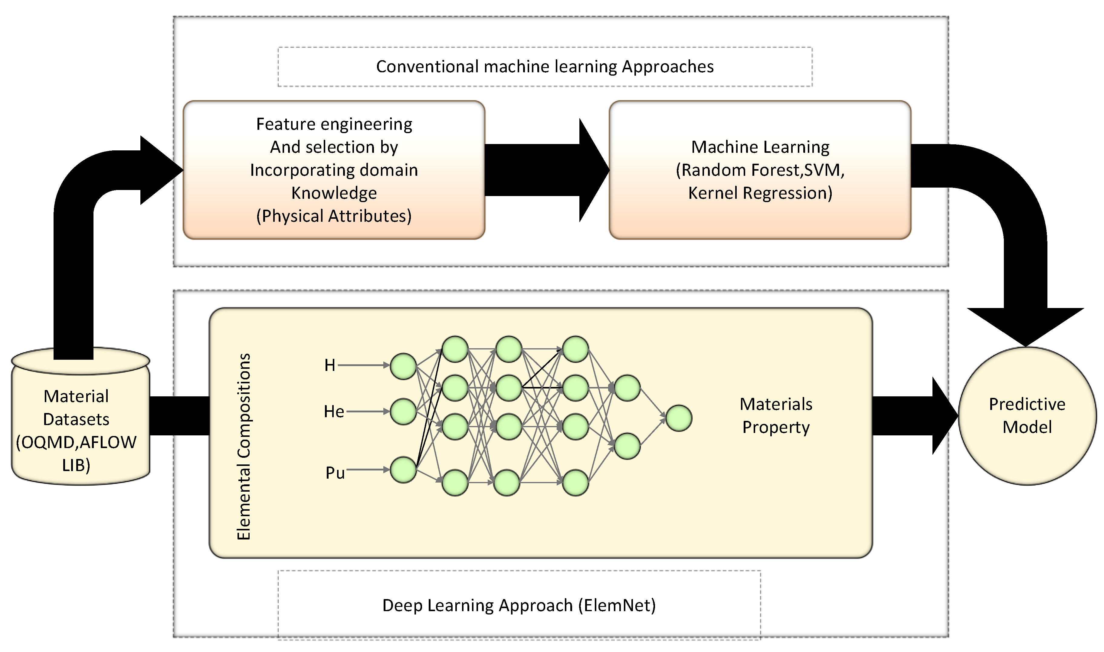 A Survey of Datasets, Preprocessing, Modeling Mechanisms, and Simulation Tools Based on AI for ...