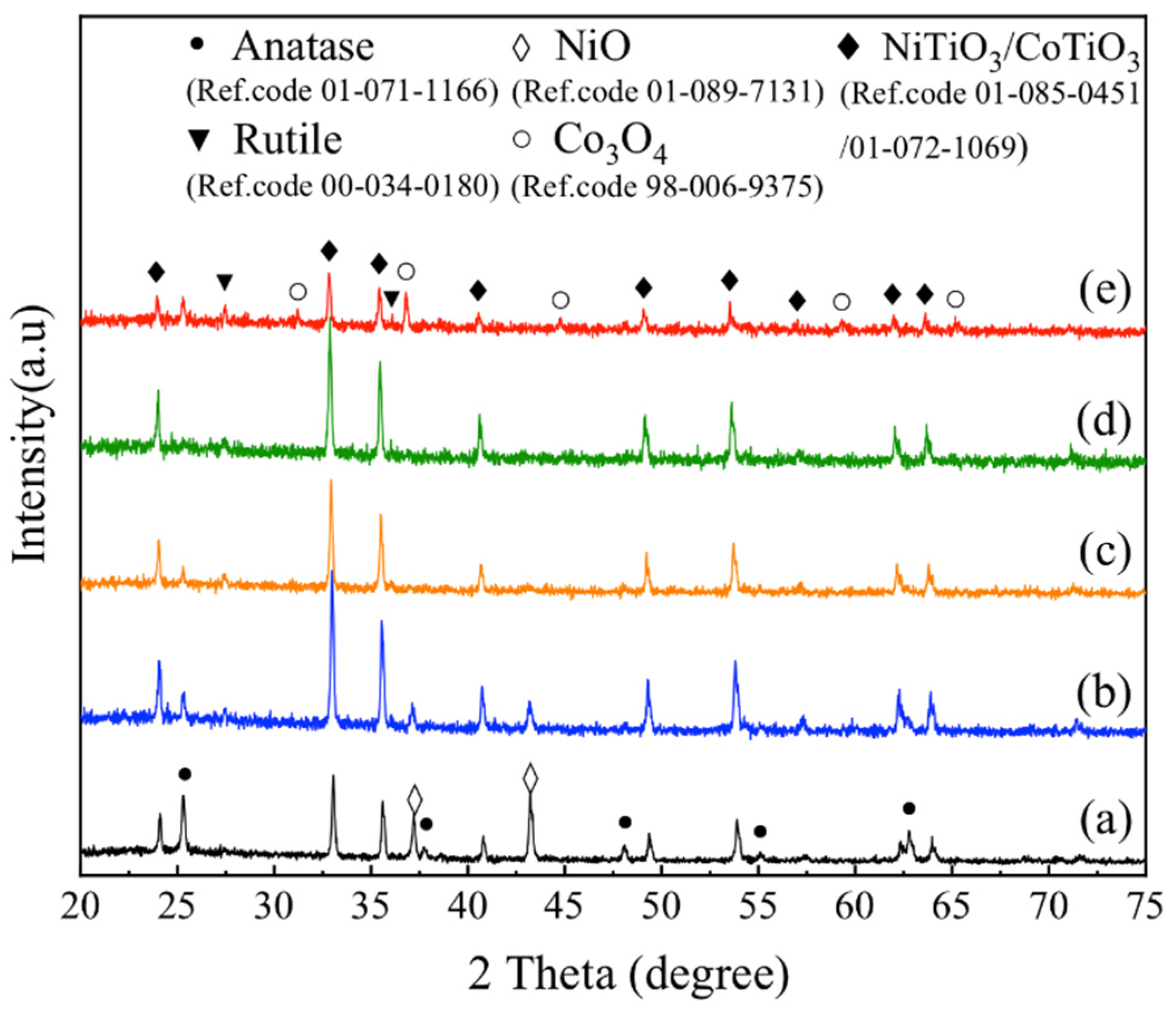 Preparation and Chromaticity Control of CoTiO3/NiTiO3 Co-Coated TiO2 ...