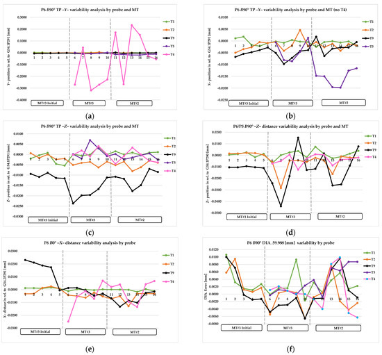 Comparative Performance Evaluation of Multiconfiguration Touch-Trigger ...
