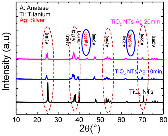 Synthesis and Characterization of TiO2 Nanotubes (TiO2-NTs) with Ag ...